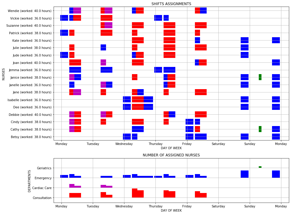 The Nurses Model — DOcplex.MP: Mathematical Programming Modeling for Python V2.22 documentation