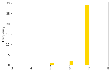 The Nurse Assignment Problem — DOcplex.MP: Mathematical Programming ...