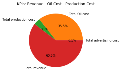 Maximizing the profit of an oil company — DOcplex.MP: Mathematical Programming Modeling for ...