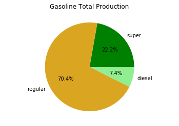 Maximizing the profit of an oil company — DOcplex.MP: Mathematical Programming Modeling for ...