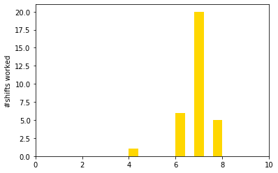 The Nurse Assignment Problem — DOcplex.MP: Mathematical Programming ...