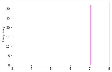 The Nurse Assignment Problem — DOcplex.MP: Mathematical Programming Modeling for Python V2.22 ...