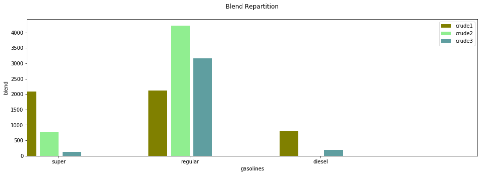 Maximizing the profit of an oil company — DOcplex.MP: Mathematical Programming Modeling for ...